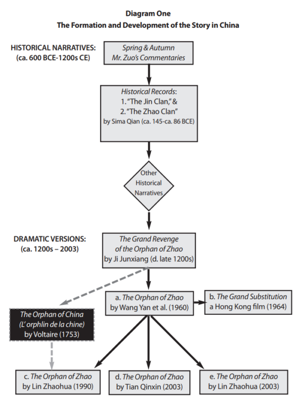 A Child for All Ages: The Orphan of Zhao - Association for Asian Studies