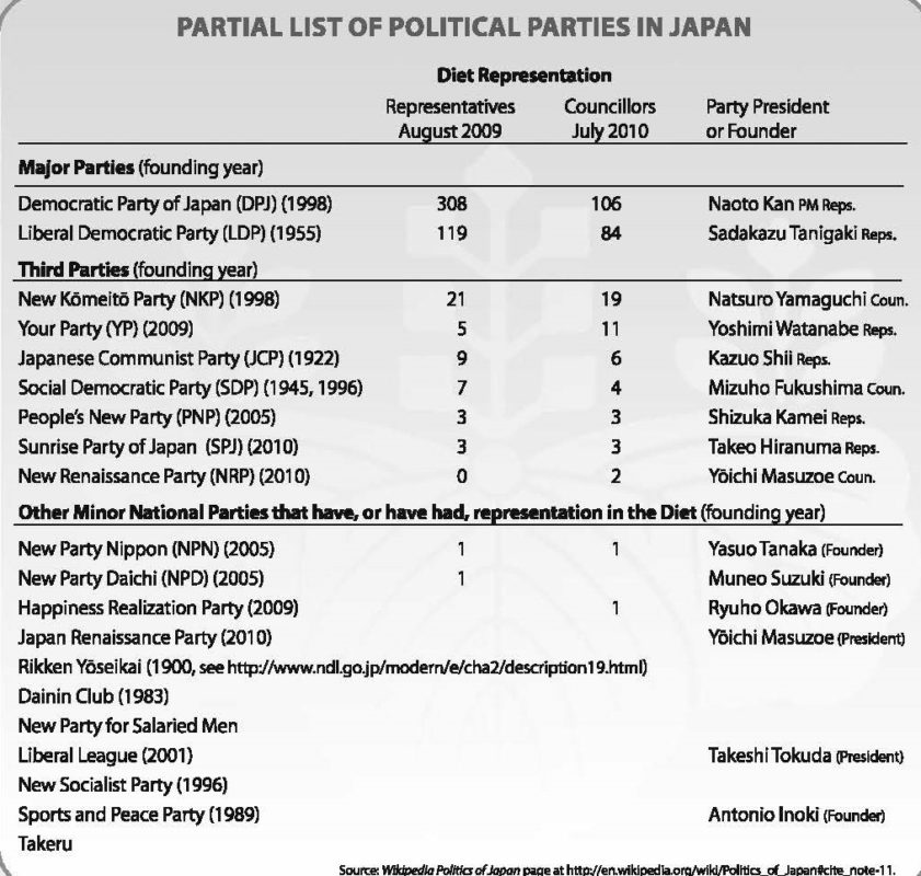 Political Parties in Democratic Japan - Association for Asian Studies