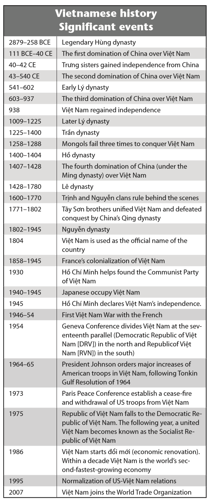 Integrating Viet Nam into World History Surveys - Association for Asian ...